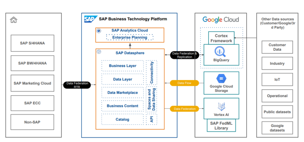 Google Cloud and SAP extend partnership with end-to-end data environment.